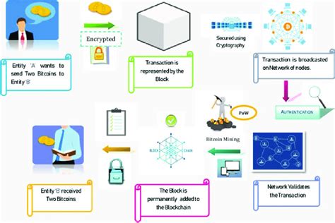 1 Bitcoin Transaction Process Download Scientific Diagram