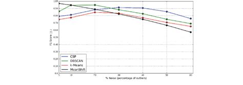 The Effect Of A Different Number Of Clustering Algorithms On Outliers Download Scientific