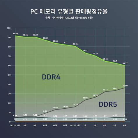 세대교체 중인 pc 메모리 시장 [차트뉴스] 네이버 포스트