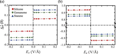 Evolutions Of Phonon Circular Polarizations With Applied Electric