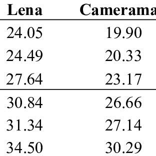 PSNR DB Comparison Between The Proposed Method Baseline And Method Download Table