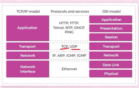 TCP Protocol Flashcards Quizlet