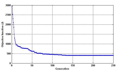Shows The Minimization Of Objective Function For 250 Generation For Download Scientific
