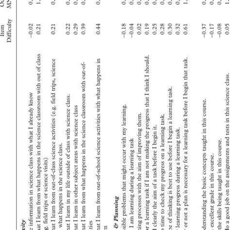 rasch rating scale analysis of semli s subscales download table