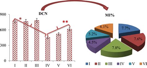 Bmex And Glyphosate Effects On Dividing Cell Number Dcn And Mi In A Download Scientific