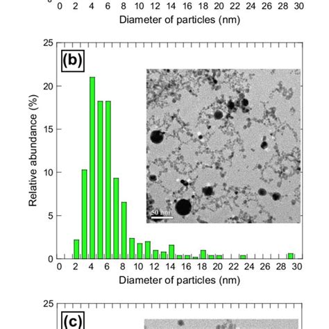 Experimental Setup For Pulsed Laser Fragmentation In A Liquid Medium Download Scientific Diagram