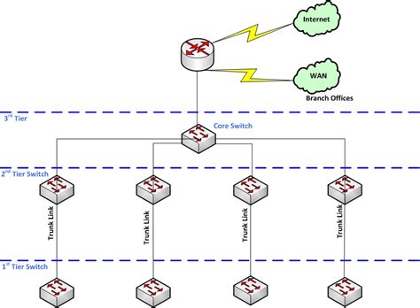 Cciejourney Network Design For Switching