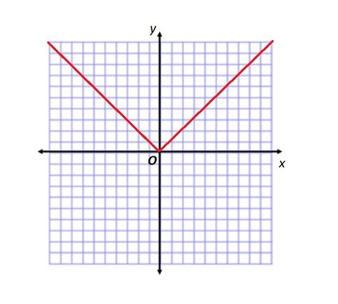 Graphing Absolute Value Functions Algebra Ii