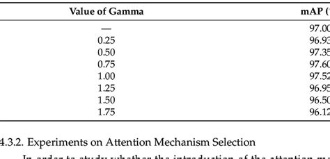 Effect Of Different Values Of Gamma On Detection Accuracy Download Scientific Diagram