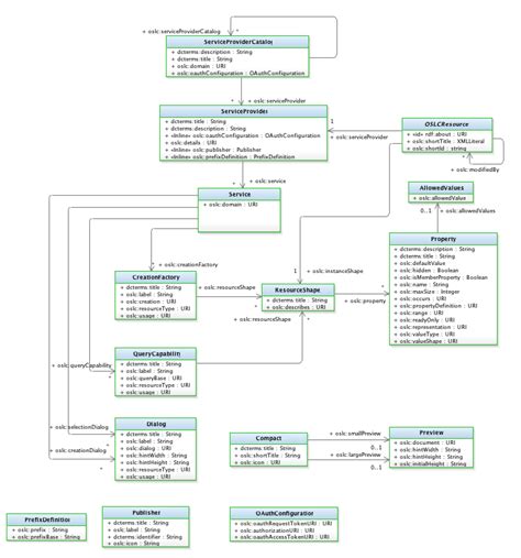 oslc query version 3 0