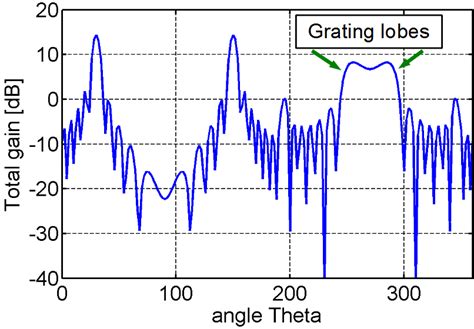 30 infinite linear array of asymmetrical archimedean spiral antennas