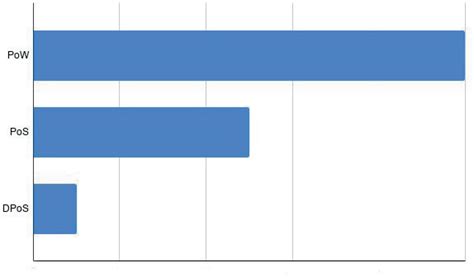 Figure 1 From Comparative Analysis Of Consensus Algorithms In Blockchain Networks Semantic Scholar