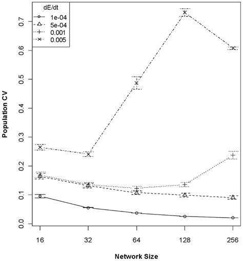 Population Size Coefficient Of Variation Cv ±95 Ci As A Function Of