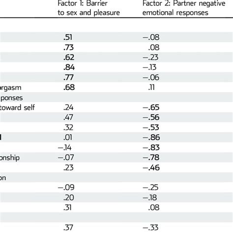 Factor Analysis Factor Loadings Download Table