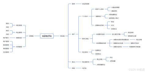 Springboot Vue Uniapp 仿小红书 11 还原 （含源码演示）springboot Uniapp 小红书 Csdn博客