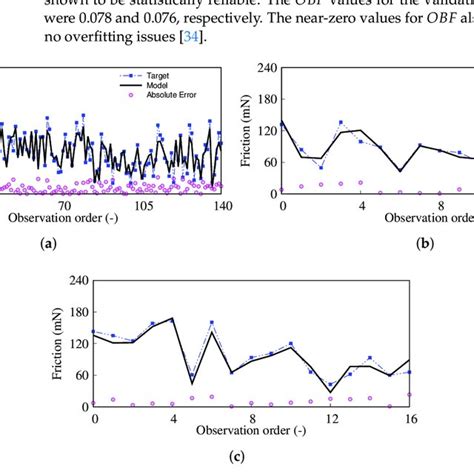 friction force comparison between experiment target and gep model for