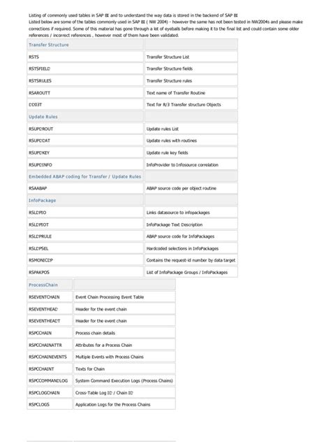 Sap Bw Useful Tables Pdf Database Index Databases