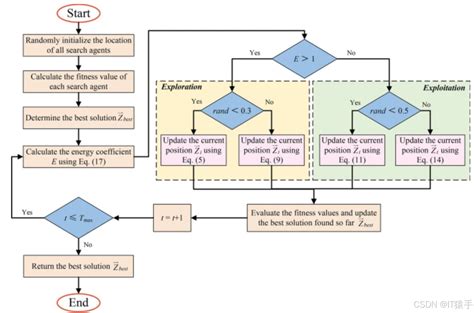 2025最新智能优化算法：人工旅鼠算法（artificial Lemming Algorithm Ala）求解23个经典函数测试集，matlab 技术栈