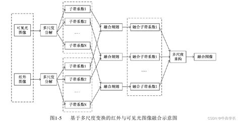 图像去雾技术集——多种方法实现 Csdn博客