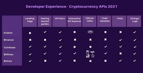 Cryptocurrency Apis State Of Developer Experience 2021