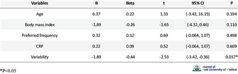 Results Of Multiple Regression Analysis Dependent Variable Mabc 2