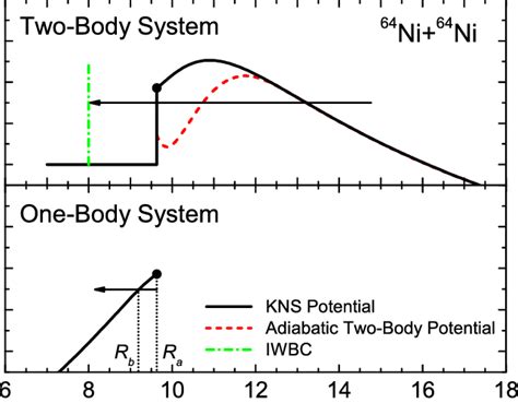 Color Online The Internucleus Potential Used In The Two Step Model Download Scientific