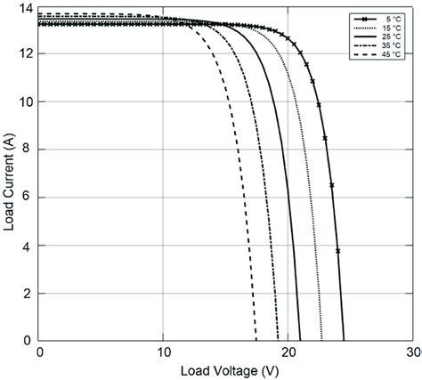 Pv Module Behavior Of Output Load Current With Respect To Output Load