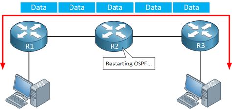 OSPF Graceful Restart