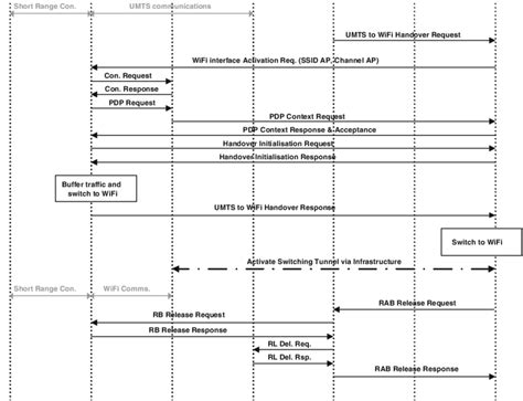 Umts To Wifi Vertical Handover Illustration Download Scientific Diagram