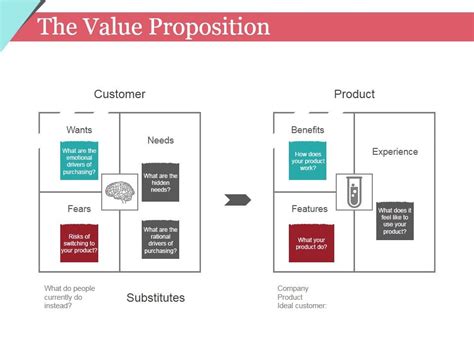 The Value Proposition Template 1 Ppt Powerpoint Presentation Inspiration Visuals