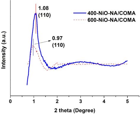 Low Angle X Ray Diffraction Patterns Of X Nio Ycoma Catalysts