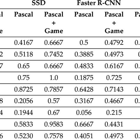 The Comparison Of Maps For Each Game We Compared Five Object Detection