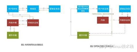 基于dpdk的高效包处理系统 知乎