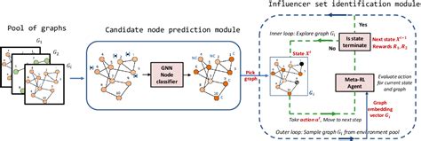 deep reinforcement learning for influnce maximization knowflow