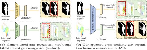 Figure 1 From Camera Lidar Cross Modality Gait Recognition Semantic