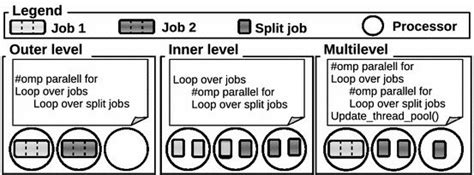 possible levels of parallelism outer inner and multilevel download