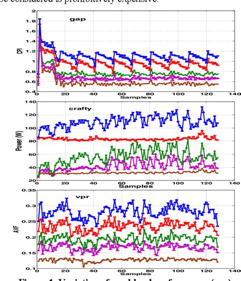 Figure 1 From Informed Microarchitecture Design Space Exploration Using Workload Dynamics