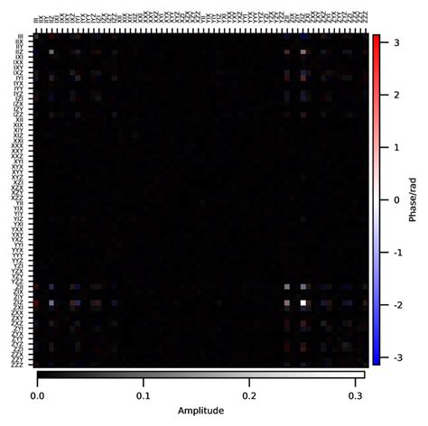 Full Three Qubit Process Matrix For The Experimental Data Presented In