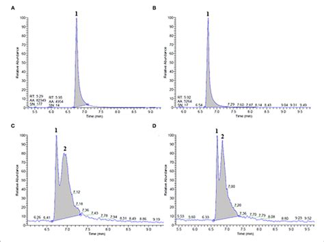 Gcms Chromatograms Of Ethanol Ab And Propylene Glycol Cd
