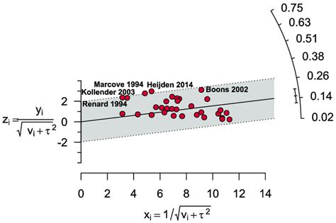 Galbraiths Plot Identified Five Outlier Studies Download Scientific Diagram