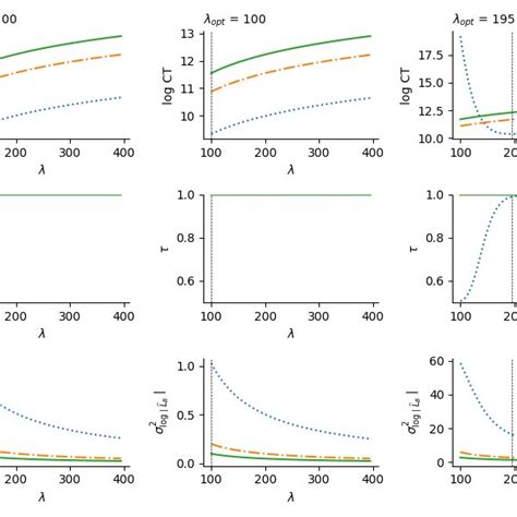 the effect of the number of blocks λ on the logarithm of ct τ and σ 2