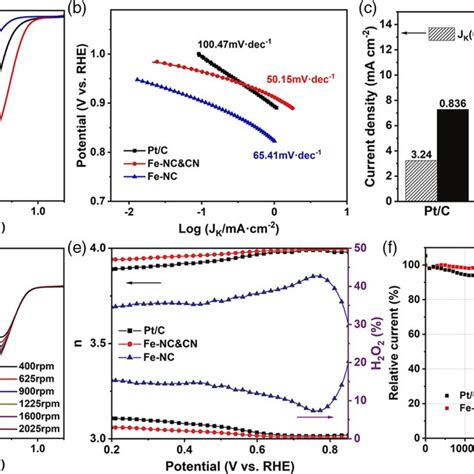 Orr Activity Of Ptc And The Synthesized Electrocatalysts A Lsv