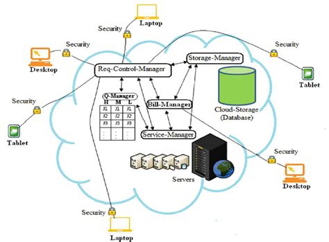 Cloud Architecture To Support Priority And Admission Control Based Download Scientific Diagram