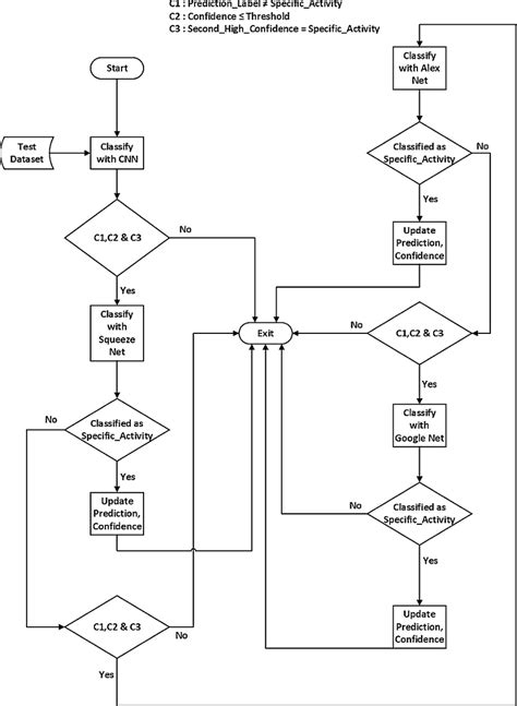 Flowchart Of Human Activity Classification Download Scientific Diagram