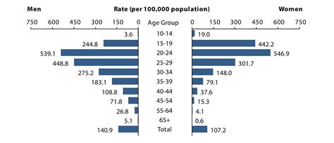 Gonorrhea Chart