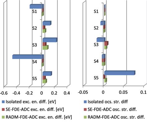 Figure 10 From First Time Combination Of Frozen Density Embedding Theory With The Algebraic