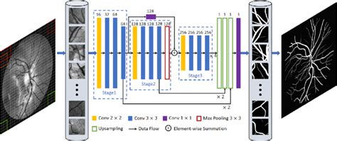 The Architecture Of The Proposed Vessel Segmentation Network Download Scientific Diagram