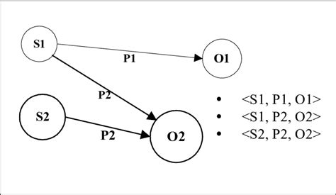 rdf graph in oracle in oracle rdf triples are parsed and stored in