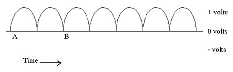 Notice How The Bottom Half Of The Sine Wave Got Moved Into The Upper Half