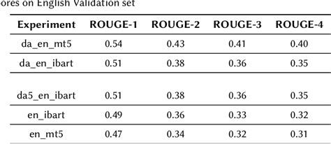 Table 2 From Summarizing Indian Languages Using Multilingual